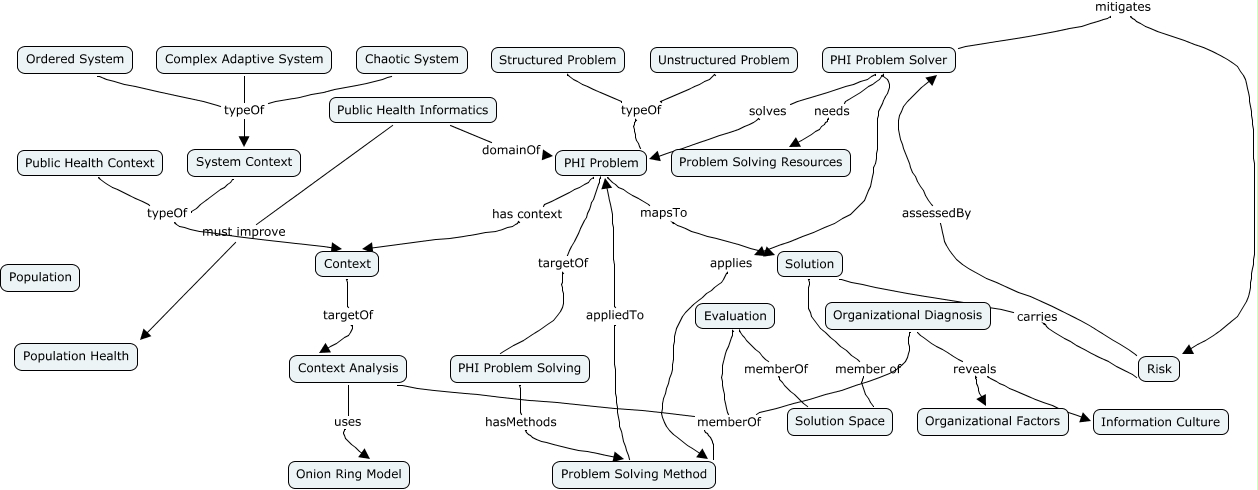 Problem Solving Ontology